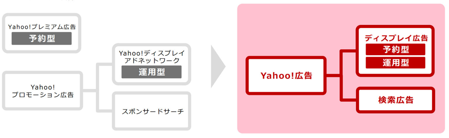 Yahoo!ディスプレイ広告（YDA※旧YDN）とは？運用型の特徴やメリット、GDNとの違いも徹底解説 | Digitaleyes Lab（デジタライズラボ）